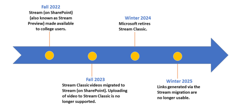 Migration of MS Stream (Classic) to MS Stream (on SharePoint ...
